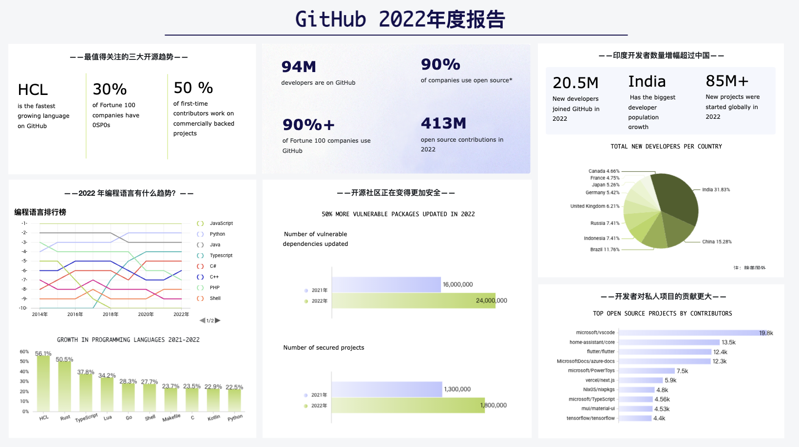 模板:GitHub 2022年度报告 - DataEase 模板市场